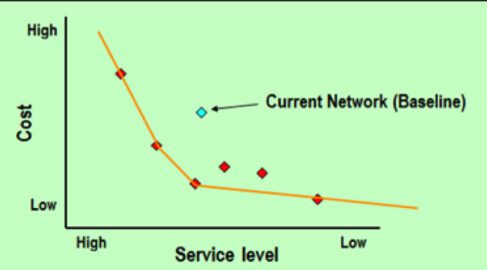 Facility Location Network Optimization