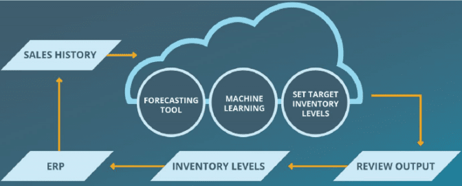 Inventory Optimization - Sundberg - Supply Velocity