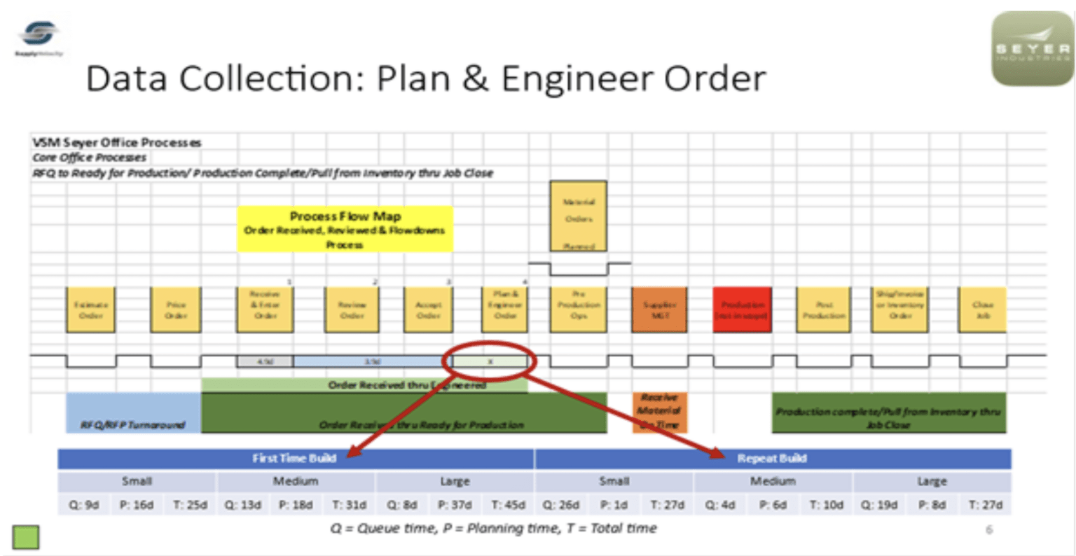 Lean Process Improvement - Seyer Industries - Supply Velocity