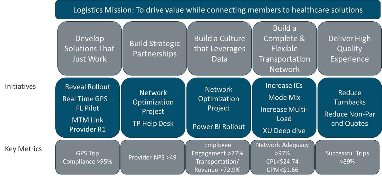 Supply Chain Strategy - MTM Transportation - Supply Velocity