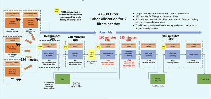 Lean Manufacturing & Coaching ETS Lindgren - Supply Velocity
