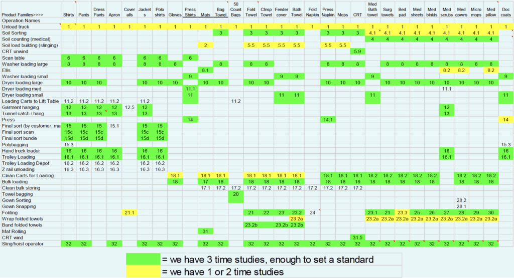 Lean Time Study Clean Uniform Case Study - Supply Velocity
