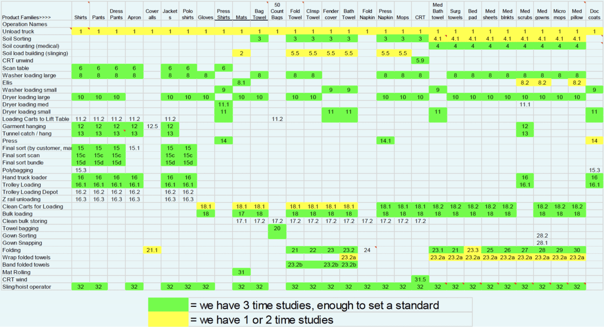 Lean Time Study Clean Uniform Case Study - Supply Velocity